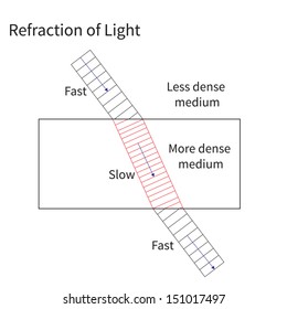 Refraction Light Showing Beam Light Bending Stock Vector (Royalty Free ...
