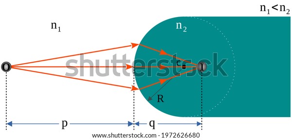 Refraction Ray Tracing Convex Spherical Surfaces: vector de stock ...