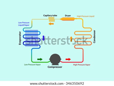 Refrigeration Cycle Diagram Vector Illustration Stock Vector (Royalty ...