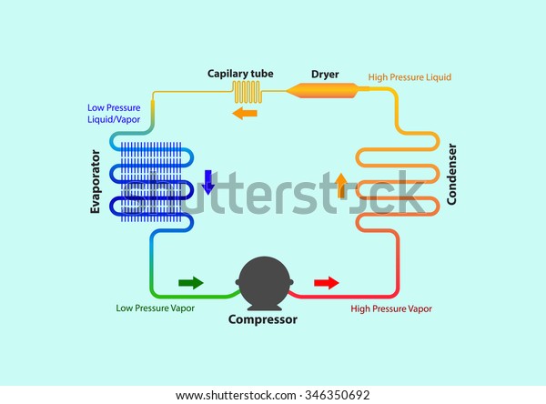 Refrigeration Cycle Diagram Vector Illustration Stock Vector (Royalty ...