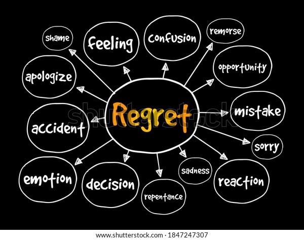 Regret Mind Map Concept Presentations Reports Stock Vector (Royalty ...