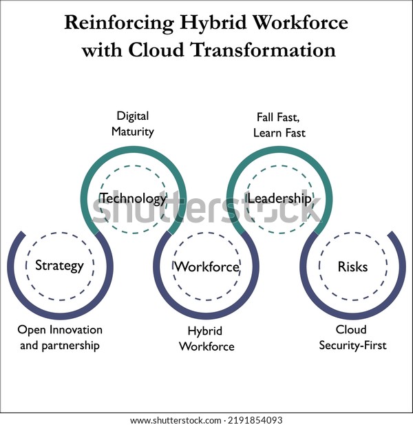 Reinforcing Hybrid Workforce Cloud Transformation Infographic Stock Vector (Royalty Free ...