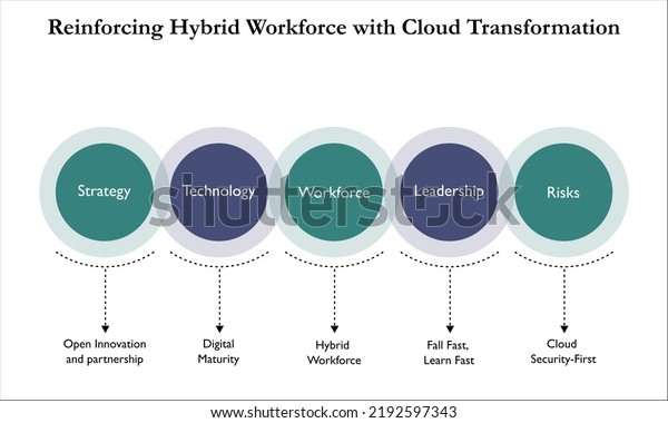 Reinforcing Hybrid Workforce Cloud Transformation Infographic Stock ...