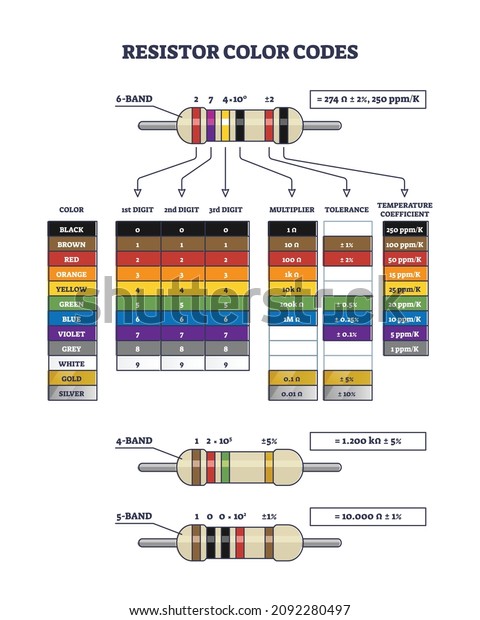 Resistor Color Codes Explanation Electronic Digits Stock Vector ...