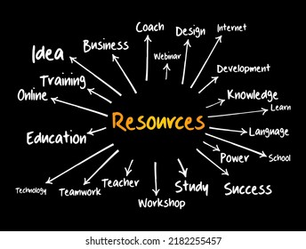 Resources Mind Map Business Concept Presentations Stock Vector (Royalty ...