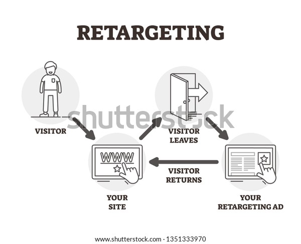 1,481 Retarget Images, Stock Photos & Vectors | Shutterstock