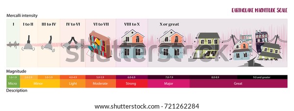 Richter Earthquake Magnitude Scale Classes Stock Vector (Royalty Free ...