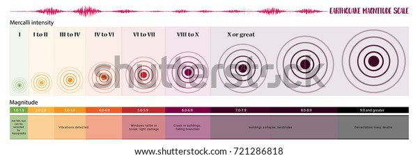 Richter Earthquake Magnitude Scale Classes Stock Vector (Royalty Free ...