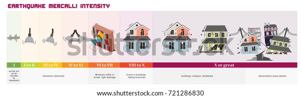 Richter Earthquake Magnitude Scale Classes Stock Vector (Royalty Free ...