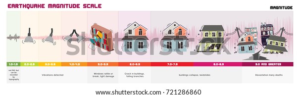 Richter Earthquake Magnitude Scale Classes Stock Vector (Royalty Free ...