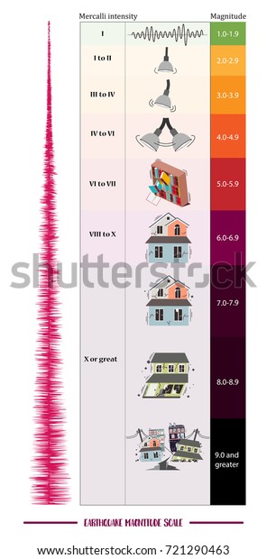 Richter Earthquake Magnitude Scale Classes Stock Vector (Royalty Free ...