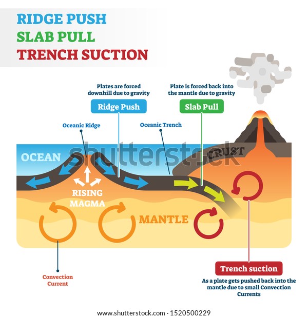 Ridge Push Slab Pull Trench Suction Stock Vector (Royalty Free) 1520500229