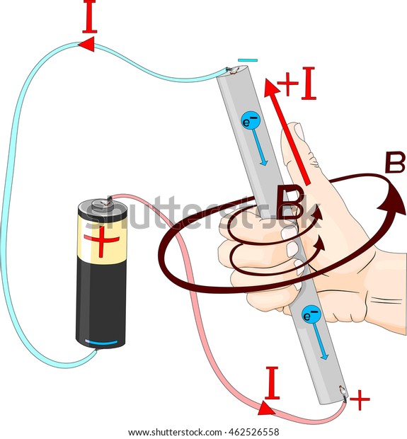 Righthand Rule Currentcarrying Conductor Stock Vector (Royalty Free ...