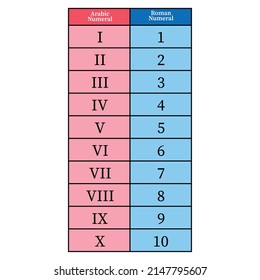 Roman Numerals Chart Vector Illustration Isolated Stock Vector (Royalty ...