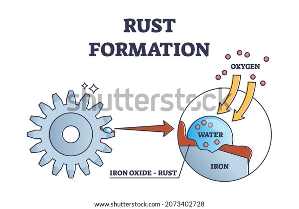 Rust Formation Iron Oxide Chemical Cause Stock Vector (Royalty Free ...