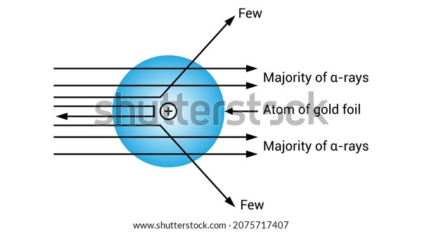 Rutherford Alpha Particle Scattering Experiment Stock Vector (Royalty ...
