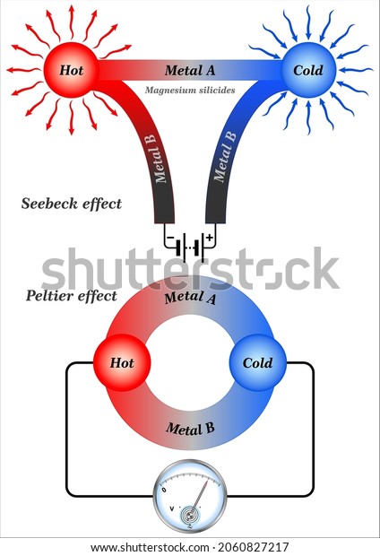 Schematic Displaying Seebeck Effect Peltier Effect 库存矢量图（免版税）2060827217 ...