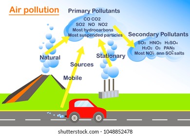 Scheme Air Pollution Flats Design Stock Stock Vector (Royalty Free ...
