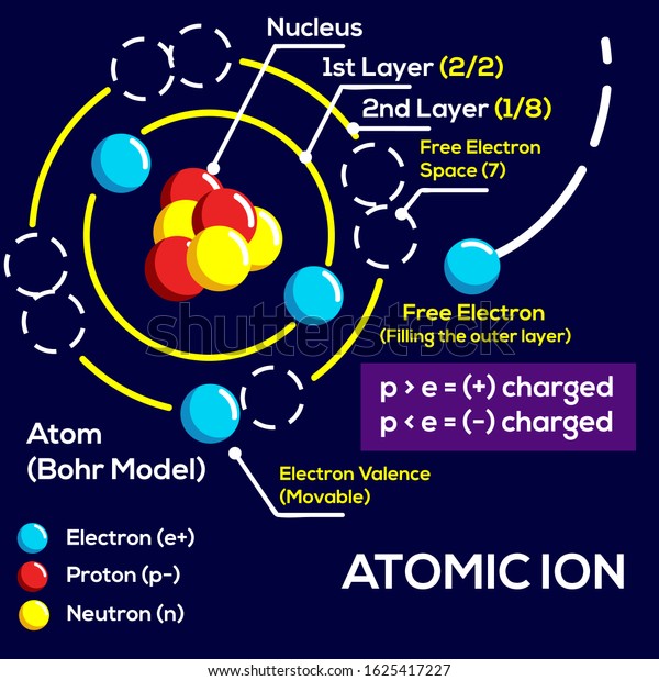 Science Illustration Atomic Ion 스톡 벡터(로열티 프리) 1625417227 | Shutterstock