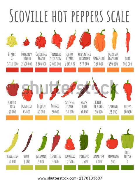 711 "scoville Scale" Images, Stock Photos & Vectors | Shutterstock