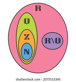 Set Of Real Numbers Using Venn Diagram Venn Diagram Of Real