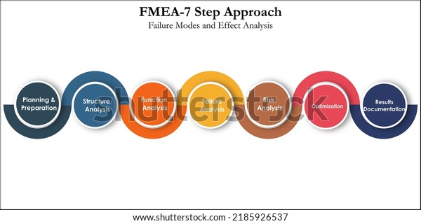 Seven Step Approach Fmea Failure Model 库存矢量图（免版税）2185926537 | Shutterstock