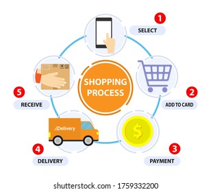 Shopping Process Delivery Step Truck Icon Stock Vector (Royalty Free ...