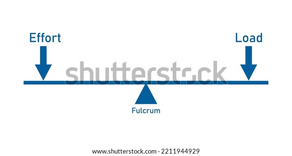 Simple Machines Classes Levers Diagram Stock Vector (Royalty Free ... Simple Machines Classes Levers Diagram Stock Vector (Royalty Free ...