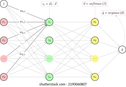 Single Layer Perceptron Multinomial Classification Stock Vector