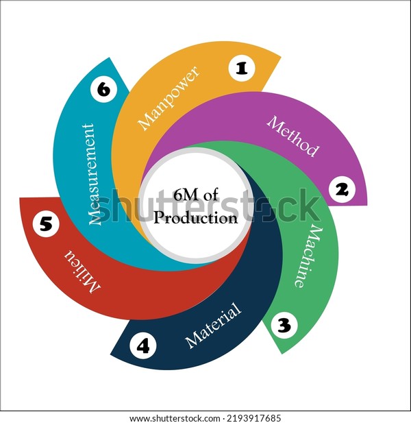 Six Ms Production Infographic Template Stock Vector (Royalty Free ...