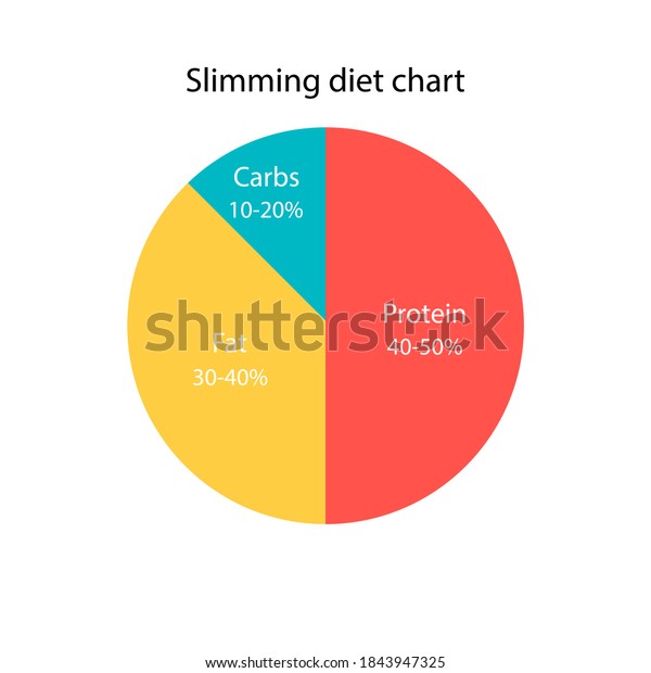 Slimming Diet Chart Diagram Ratio Carbs Stock Vector (Royalty Free ...