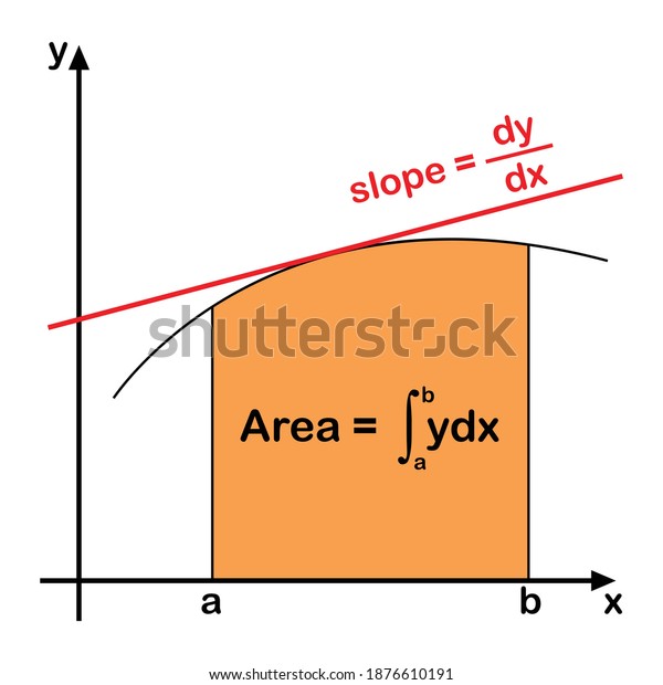 Slope Curve Integral Area Stock Vector (Royalty Free) 1876610191 ...