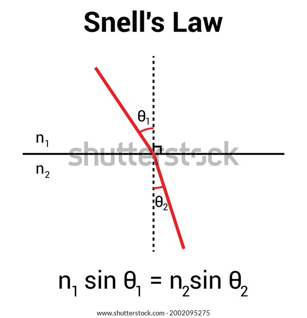 fórmula legal de snell. ley de: vector de stock (libre de regalías ...