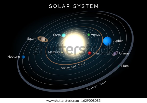 Solar system including sun nine planets orbiting and belts. Mercury ...