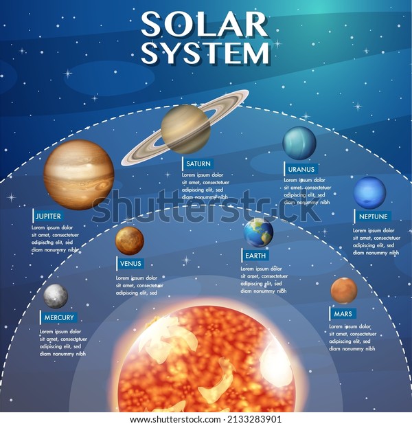 Solar System Science Education Illustration: เวกเตอร์สต็อก (ปลอดค่า ...