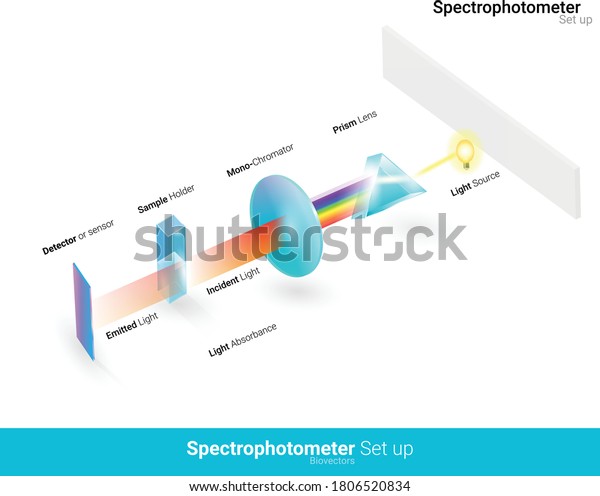 Spectrophotometer Spectroscopy Used Quantitative Measurement Molecules ...