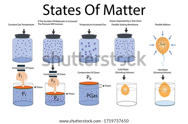 States Matter Compression Gases Lifting Force Stock Vector (Royalty ...