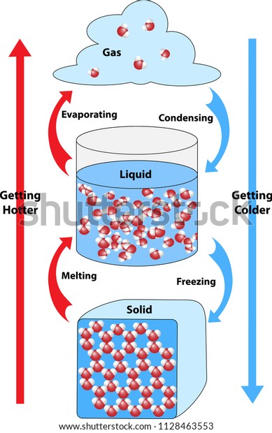 States Matter Molecular Liquid Gas Chemical 库存矢量图（免版税）1128463553 ...
