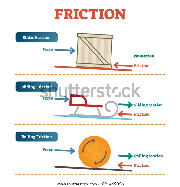 Static Sliding Rolling Friction Physics Vector: เวกเตอร์สต็อก (ปลอดค่า ...