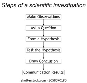 62 Steps Scientific Method Images, Stock Photos & Vectors | Shutterstock