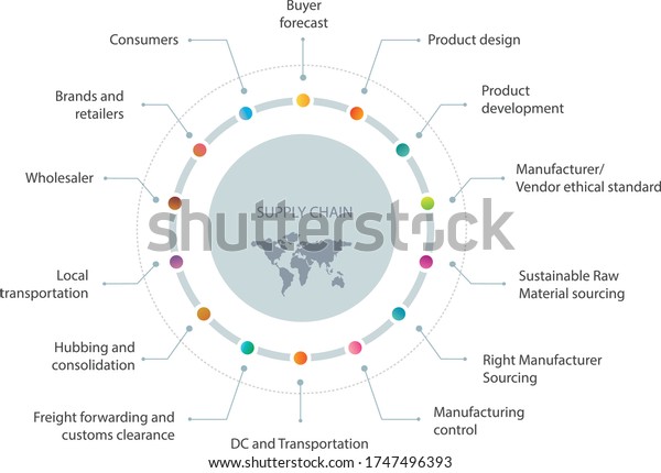 Supply Chain Management Supply Chain Dynamic Stock Vector (Royalty Free ...
