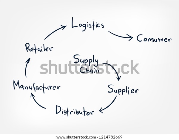 Supply Chain Vector Line Doodle Hand Stock Vector (Royalty Free ...