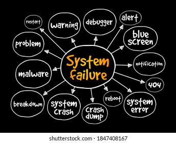 System Failure Mind Map Concept Presentations Stock Vector (Royalty ...