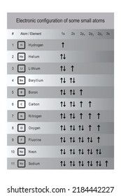 Table Showing Electron Orbital Configuration Smallest Stock Vector (Royalty Free) 2184442227 ...