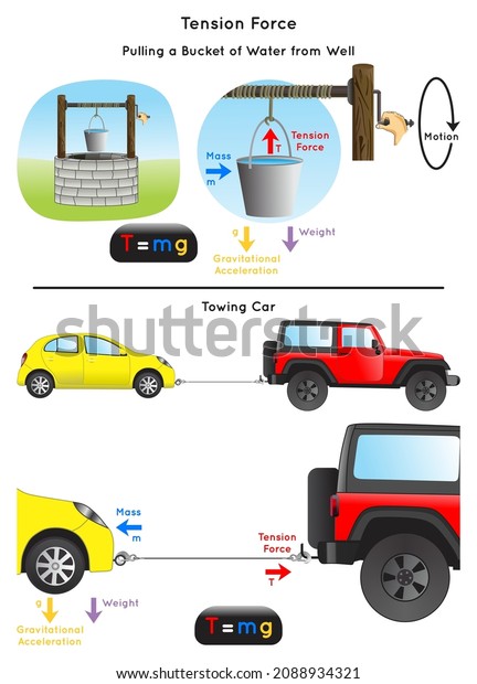 Tension Force Infographic Diagram Example Pulling Stock Vector (Royalty ...