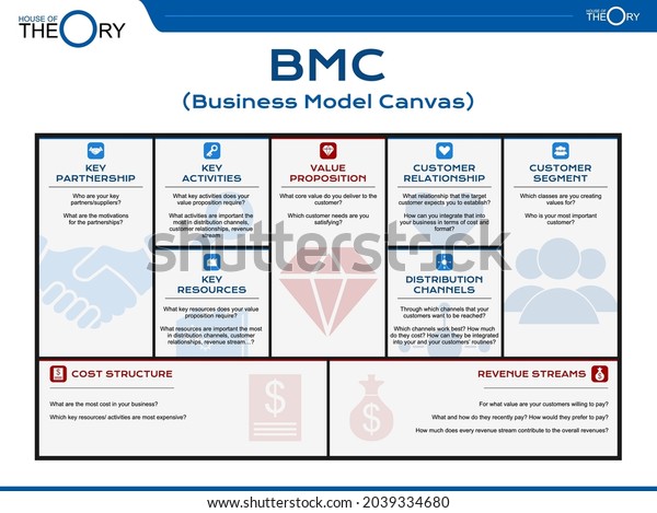 Teoría de BMC (Canvas de modelos: vector de stock (libre de regalías ...