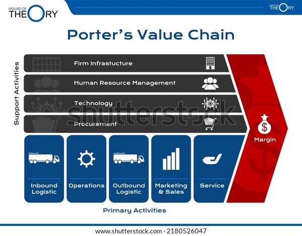 Theory Porters Value Chain Presentation Format: стоковая векторная ...