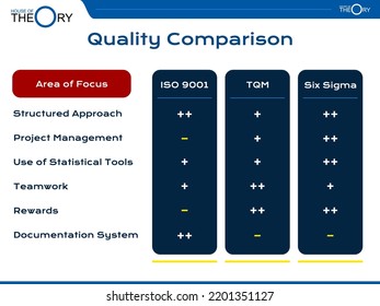 Theory Quality Comparison Tqm Six Sigma Stock Vector (Royalty Free ...