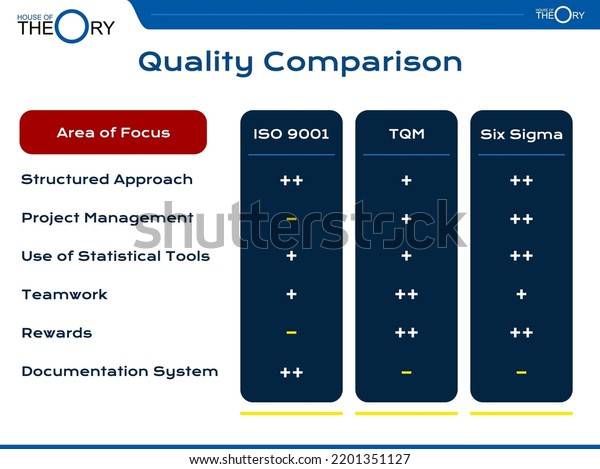 Theory Quality Comparison Tqm Six Sigma Stock Vector (Royalty Free ...