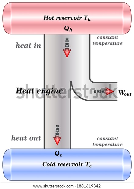 Thermodynamics Thermal Efficiency Heat Engine Stock Vector (Royalty ...